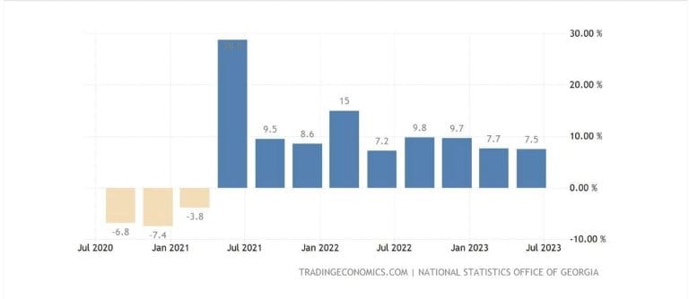 Georgia in 2025: Report on the Country’s Economy - PB Services Georgia